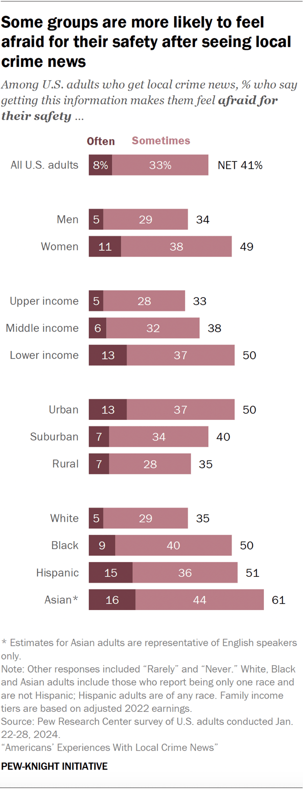 How Americans respond to local crime news | Pew Research Center