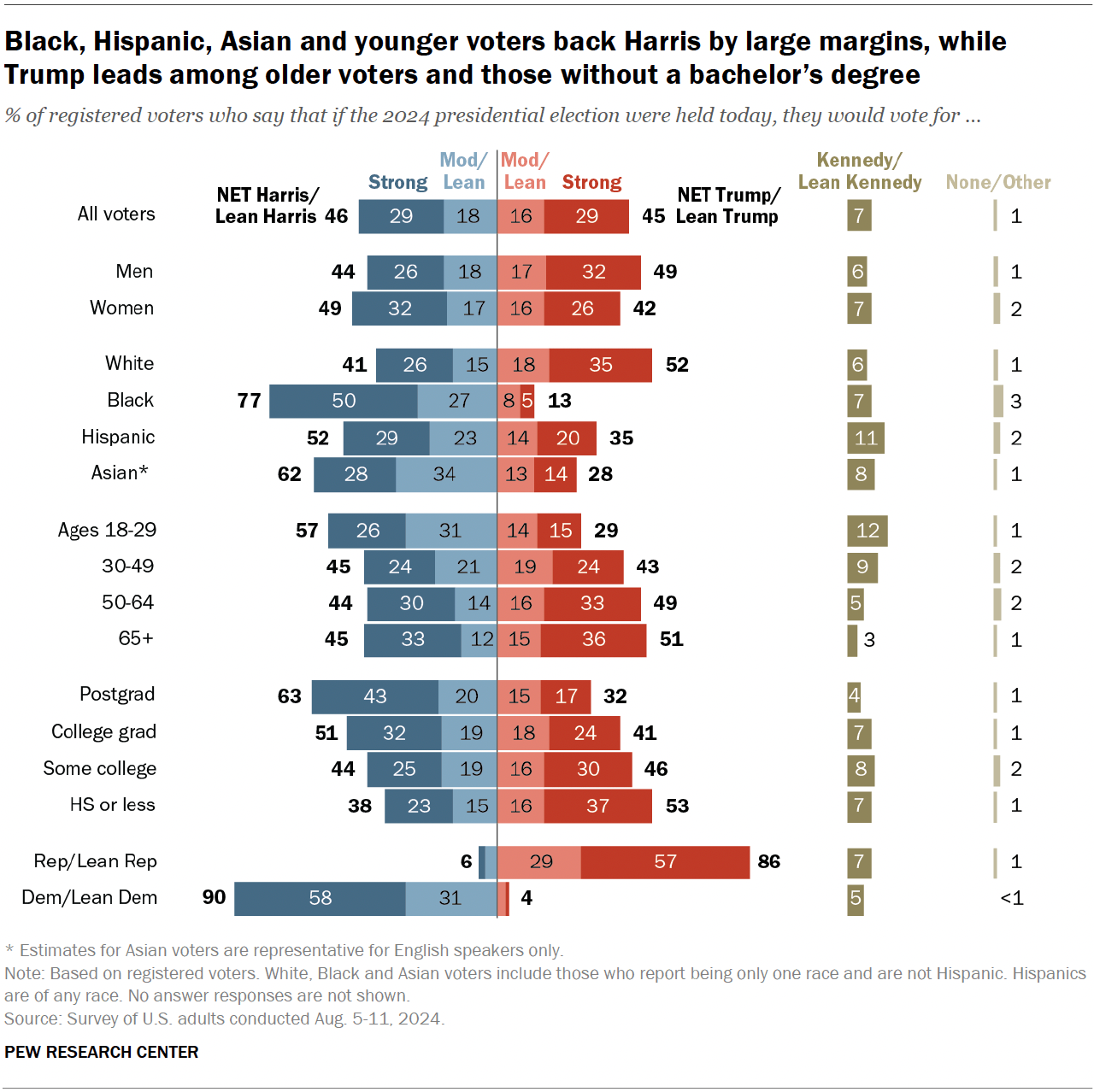 The 2024 election: Harris, Trump, Kennedy | Pew Research Center