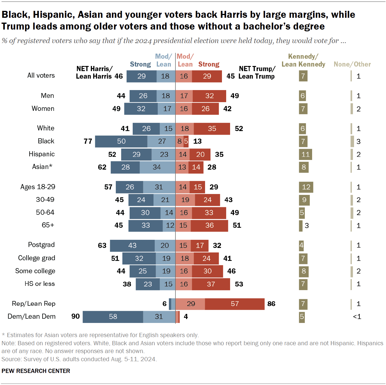 The 2024 election: Harris, Trump, Kennedy | Pew Research Center