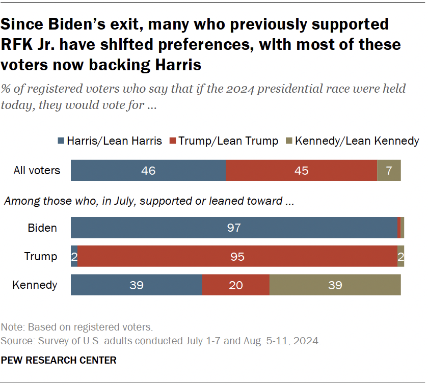 The 2024 election: Harris, Trump, Kennedy | Pew Research Center