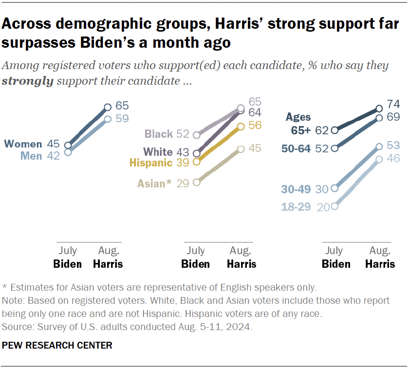 The 2024 election: Harris, Trump, Kennedy | Pew Research Center