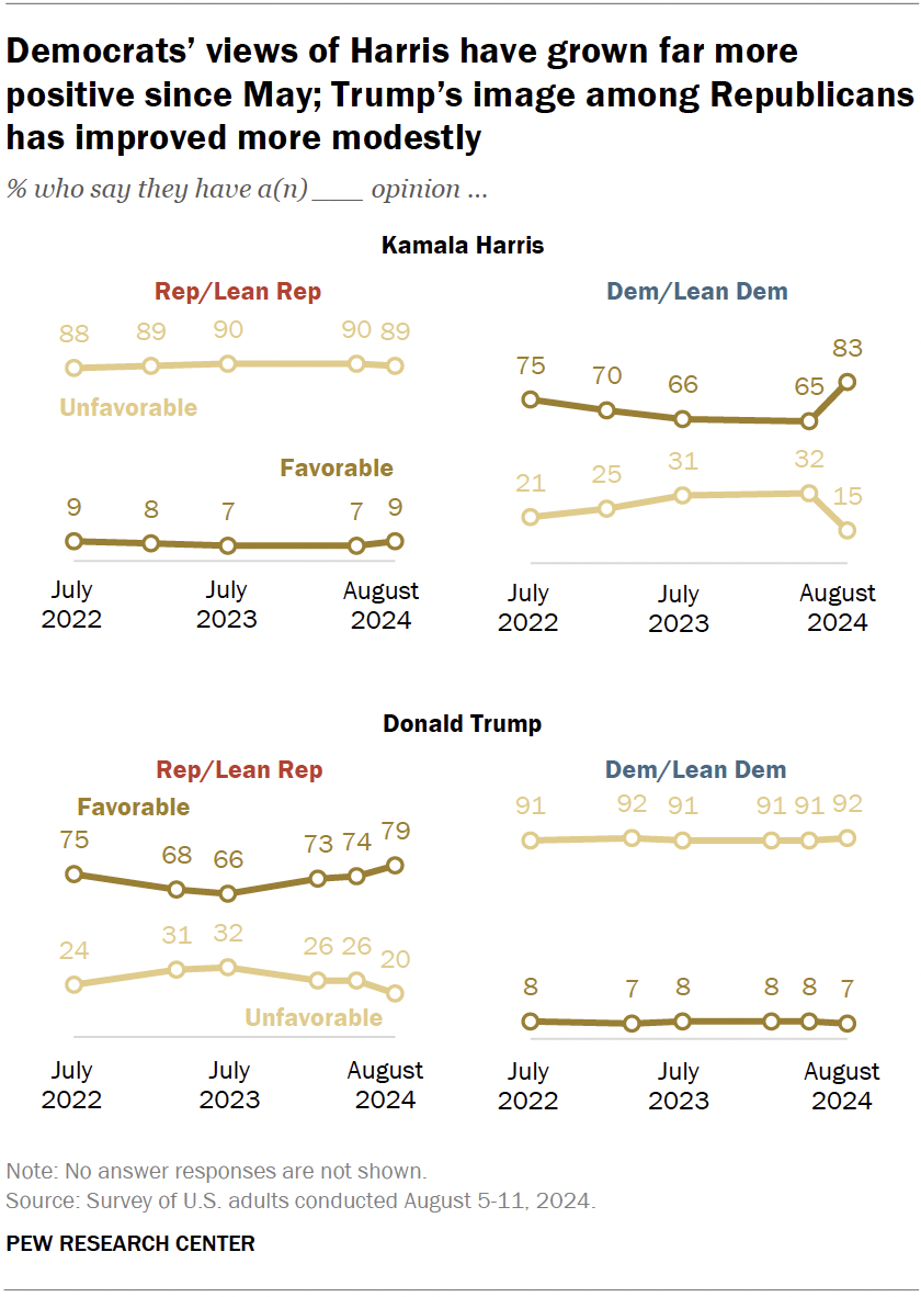 How Americans view Harris, Trump and Biden | Pew Research Center