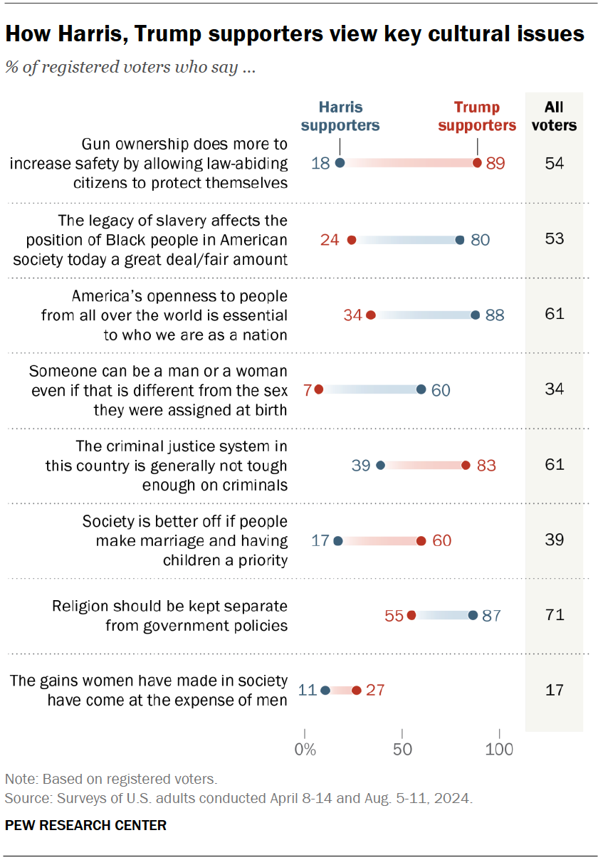 The Political Values of Harris and Trump Supporters | Pew Research Center