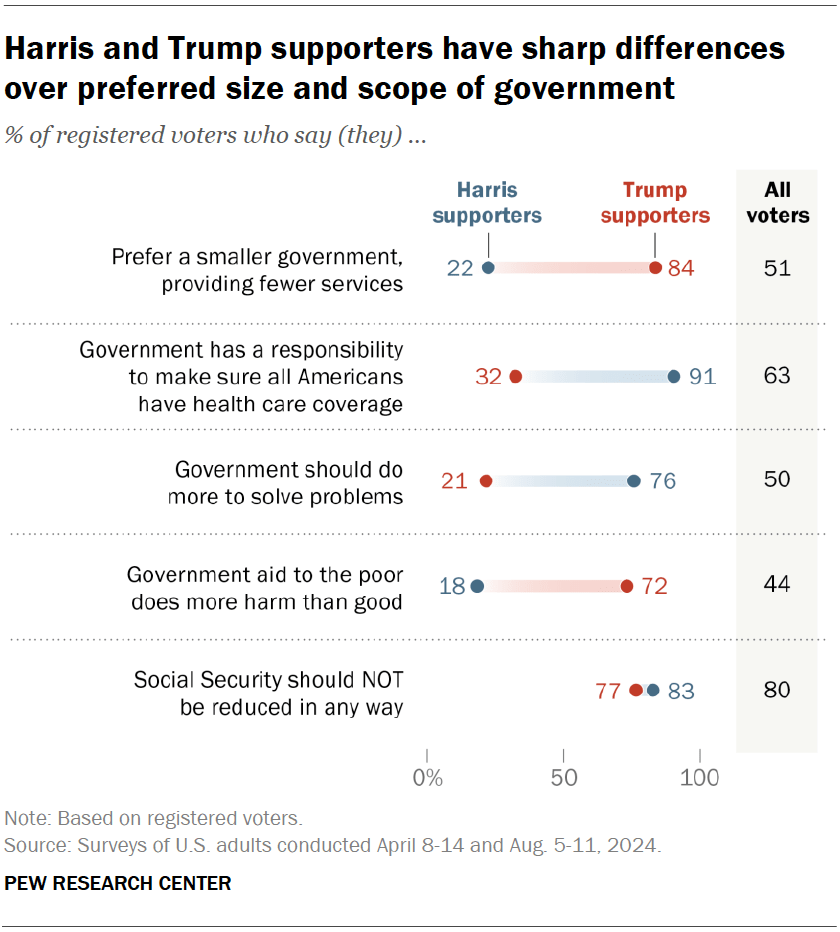 The Political Values of Harris and Trump Supporters | Pew Research Center