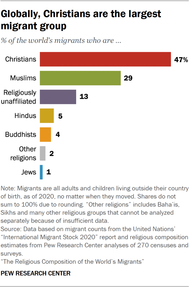 How Immigrants Are Shaping the Religious Landscape | Pew Research Center
