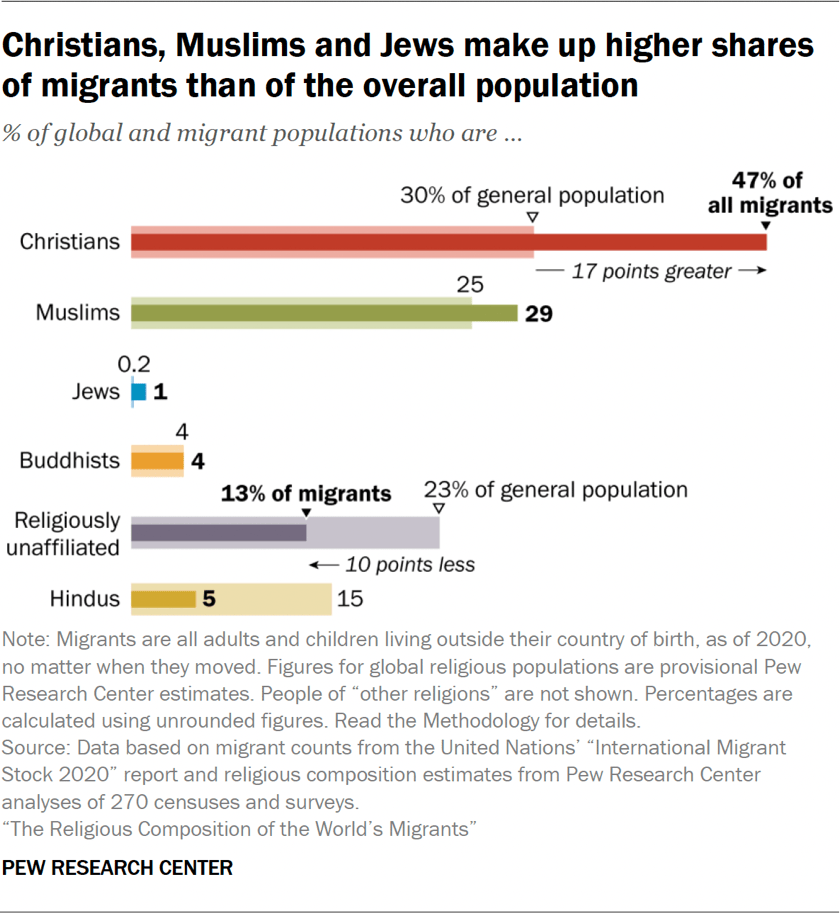 How Immigrants Are Shaping the Religious Landscape | Pew Research Center