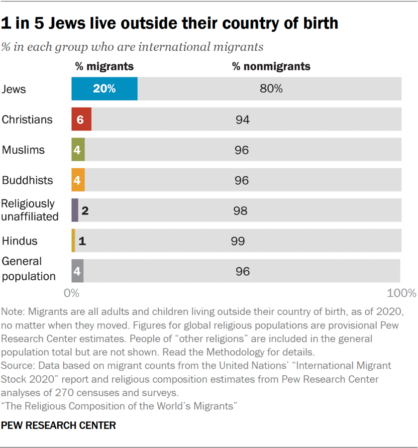 How Immigrants Are Shaping the Religious Landscape | Pew Research Center