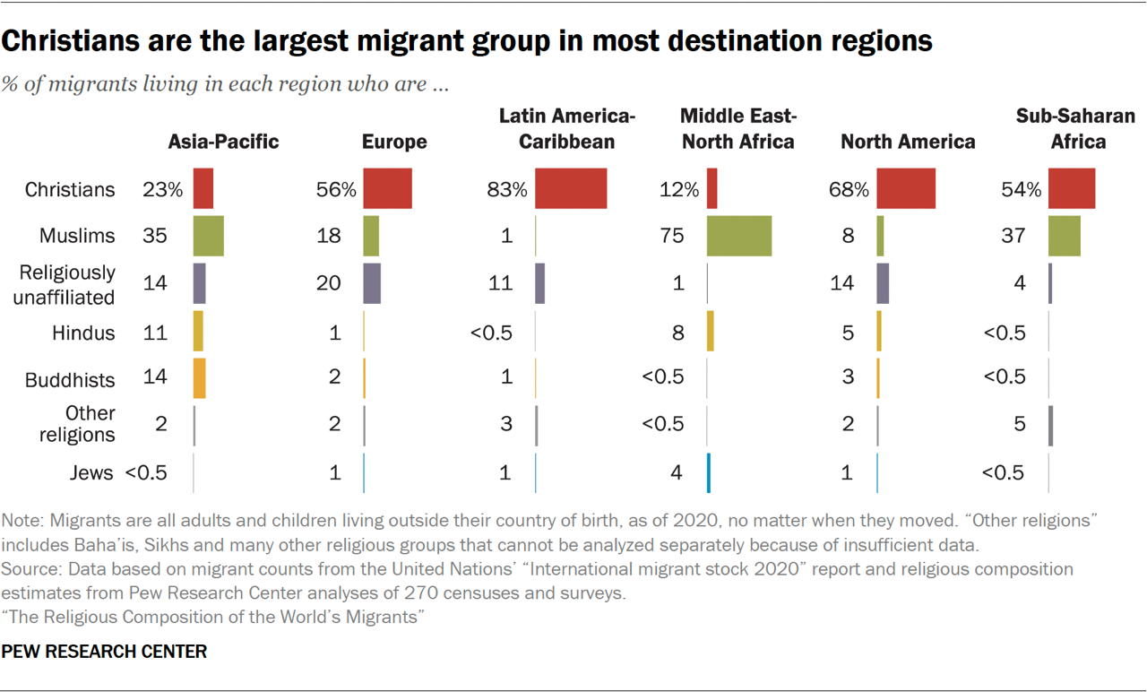 How the migrant population of each region differs | Pew Research Center