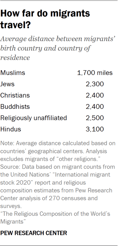How the migrant population of each region differs | Pew Research Center