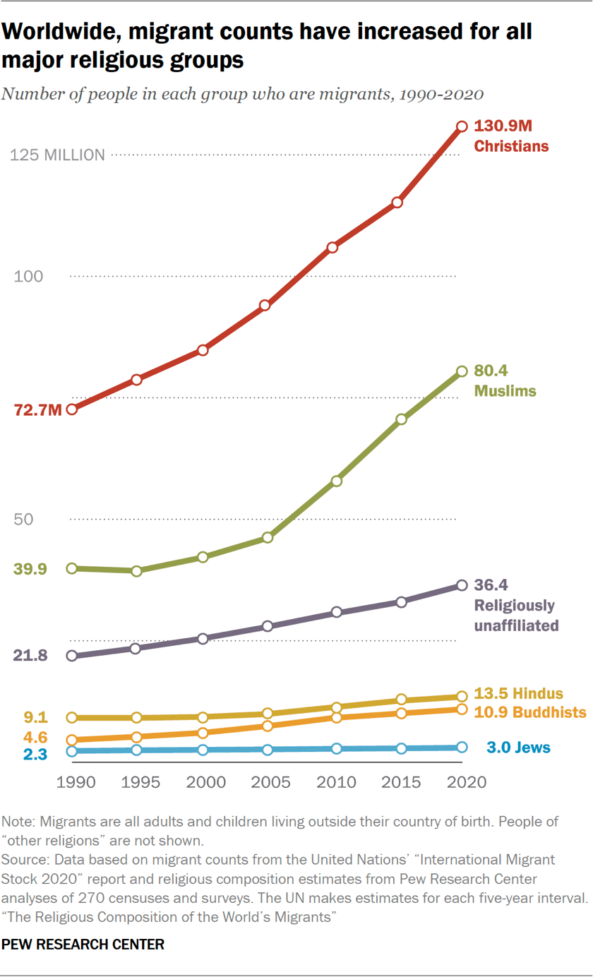 How global migration changed from 1990-2020 | Pew Research Center