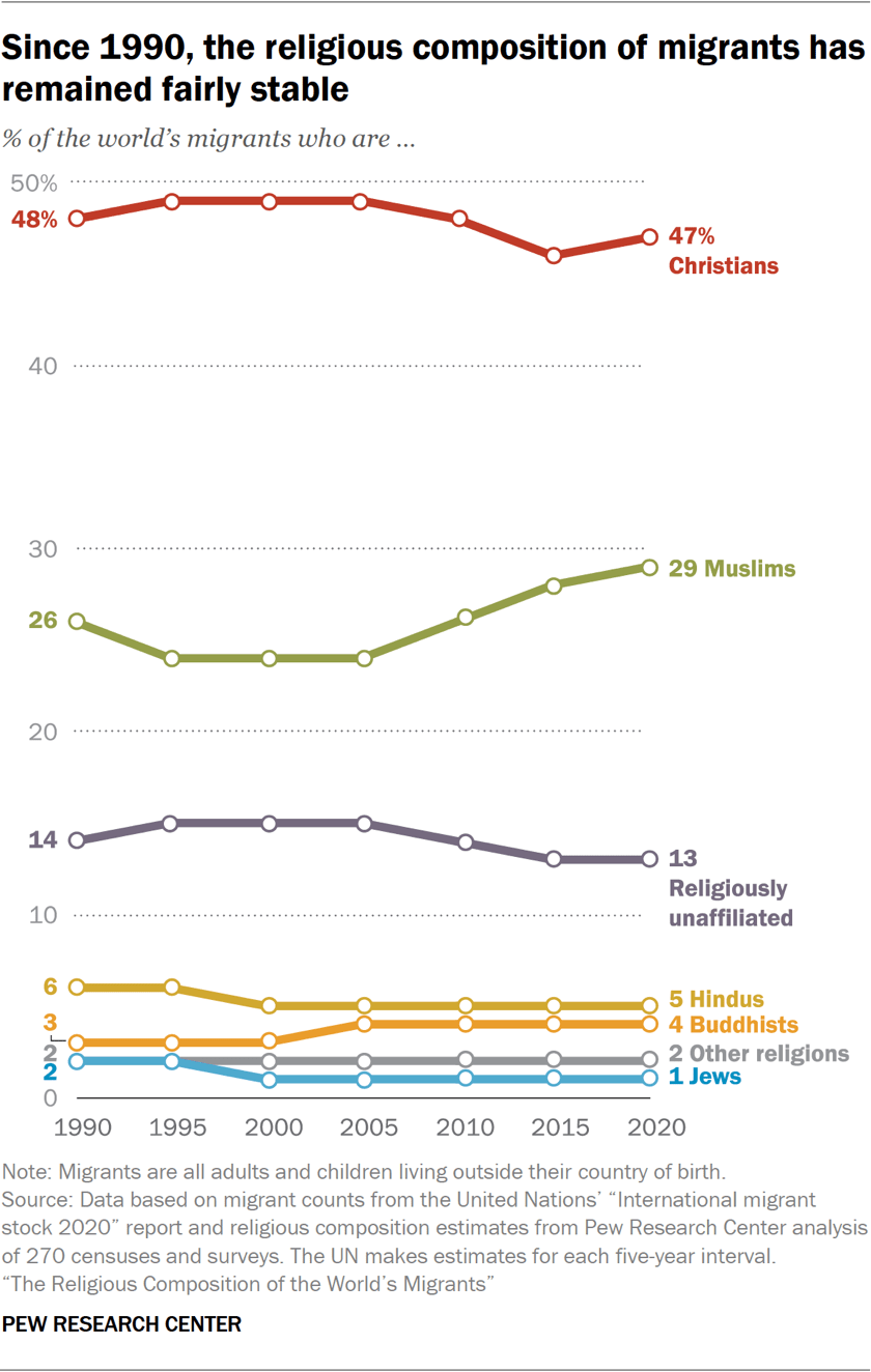 How global migration changed from 1990-2020 | Pew Research Center