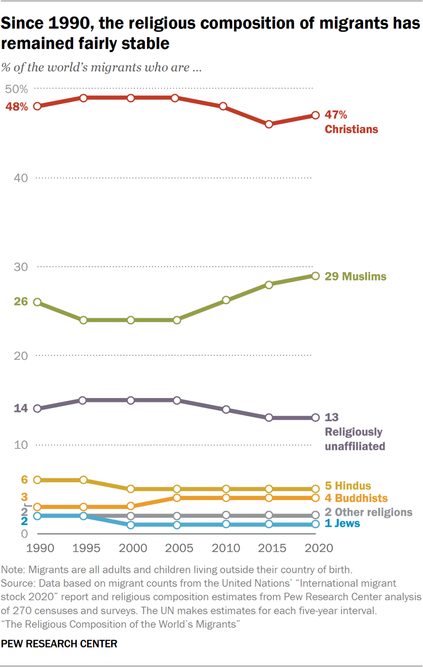 How global migration changed from 1990-2020 | Pew Research Center