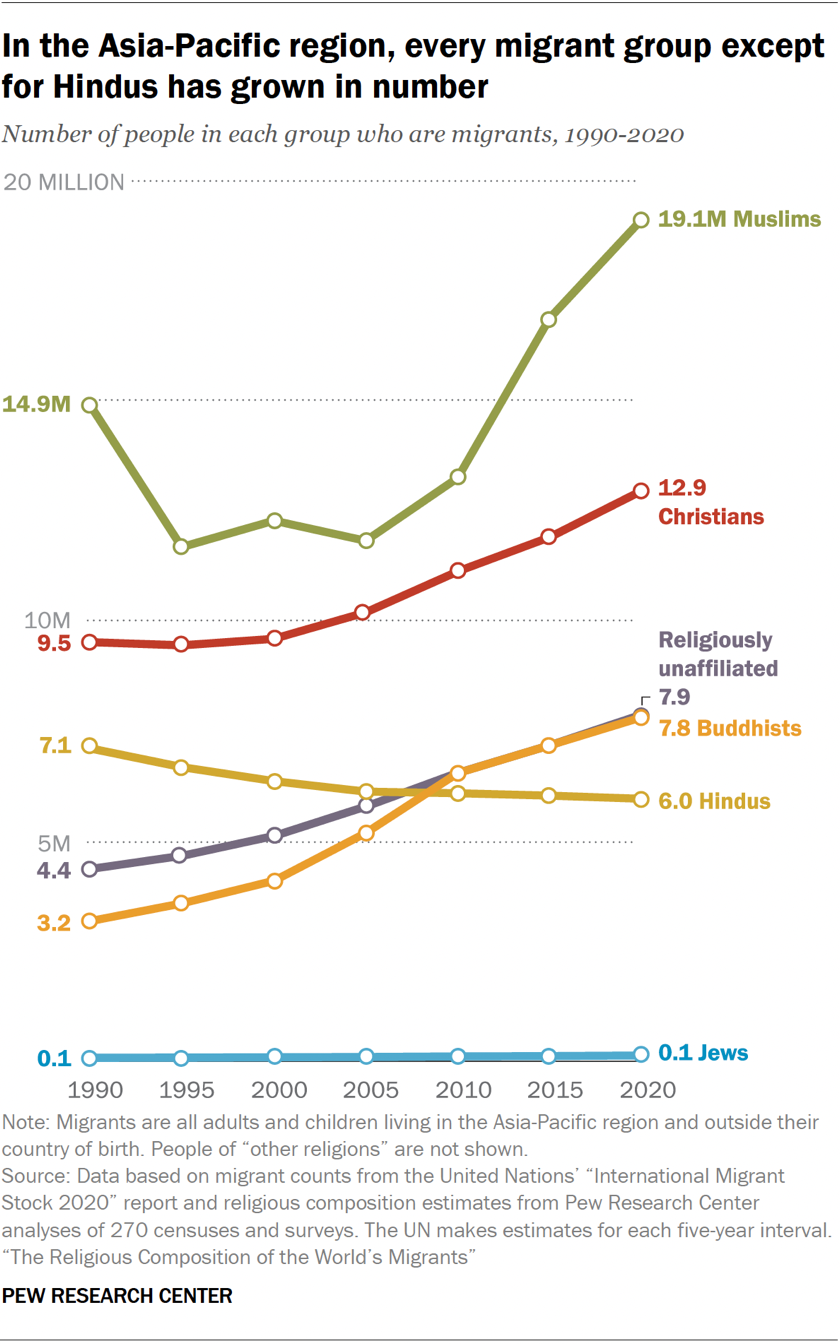 How global migration changed from 1990-2020 | Pew Research Center