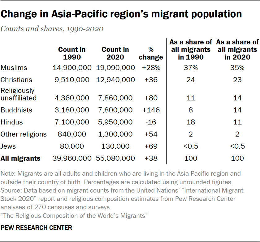 How global migration changed from 1990-2020 | Pew Research Center