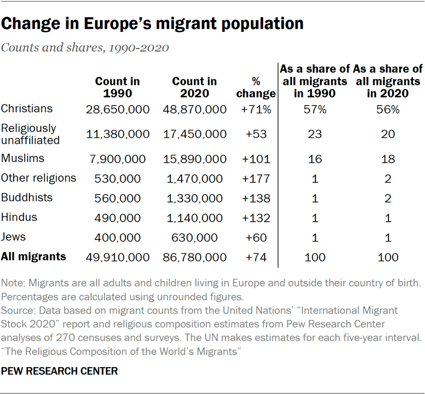 How global migration changed from 1990-2020 | Pew Research Center