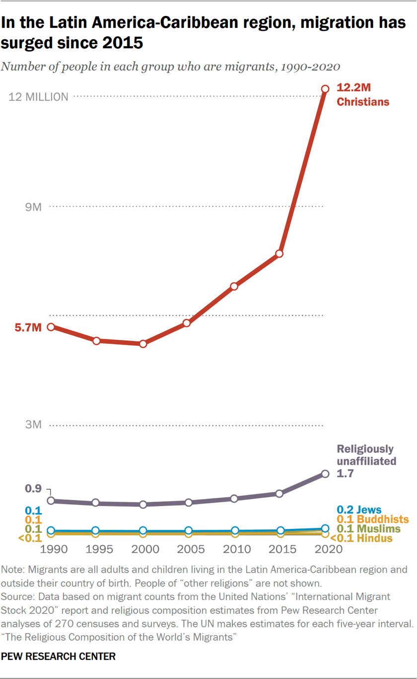 How global migration changed from 1990-2020 | Pew Research Center