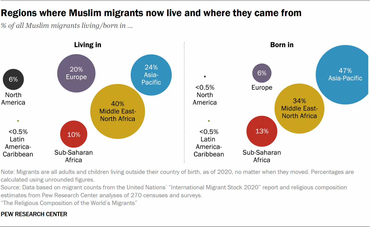 Muslim migrants around the globe | Pew Research Center