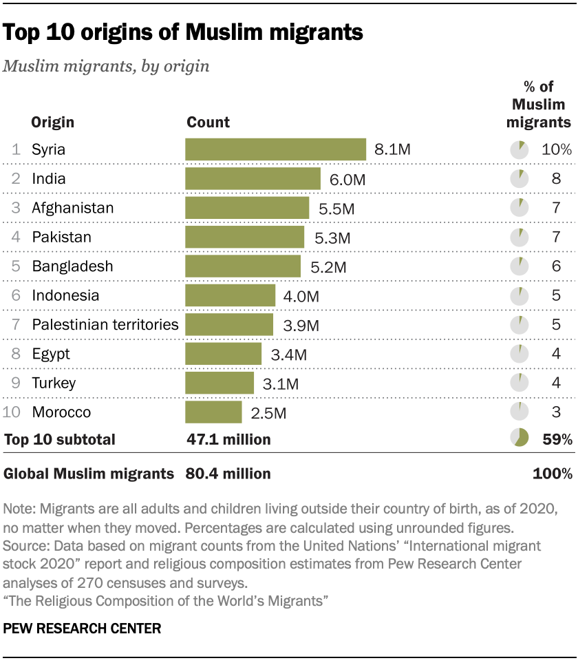 Muslim migrants around the globe | Pew Research Center