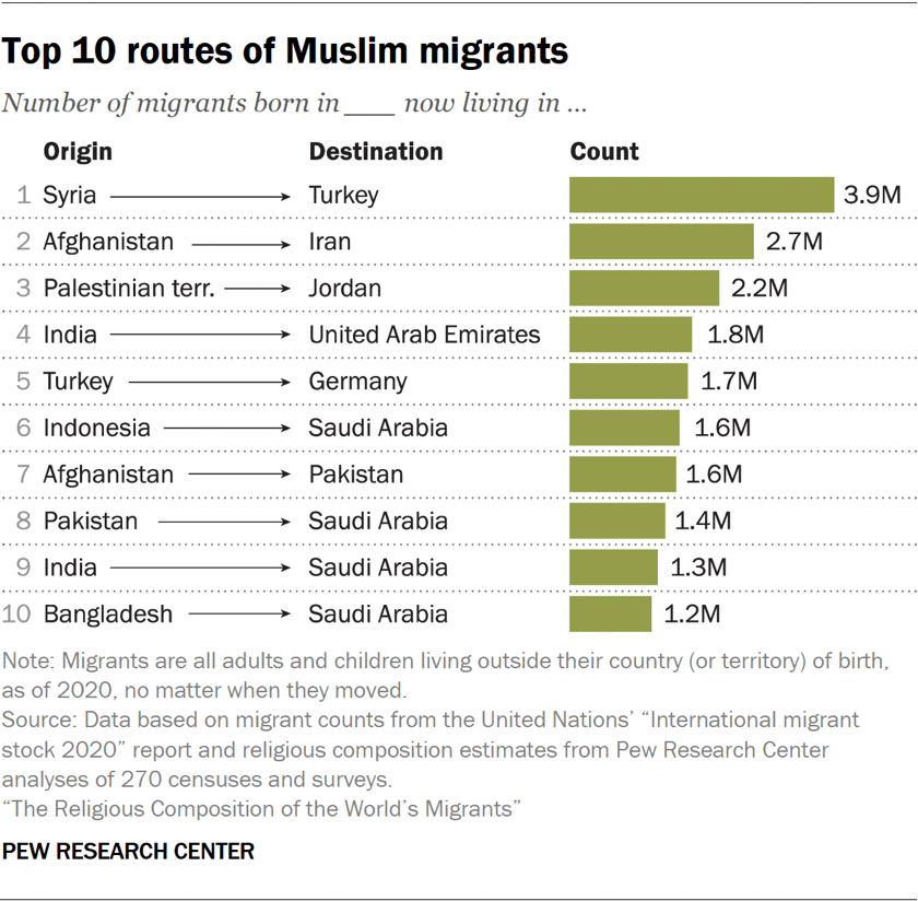 Muslim migrants around the globe | Pew Research Center