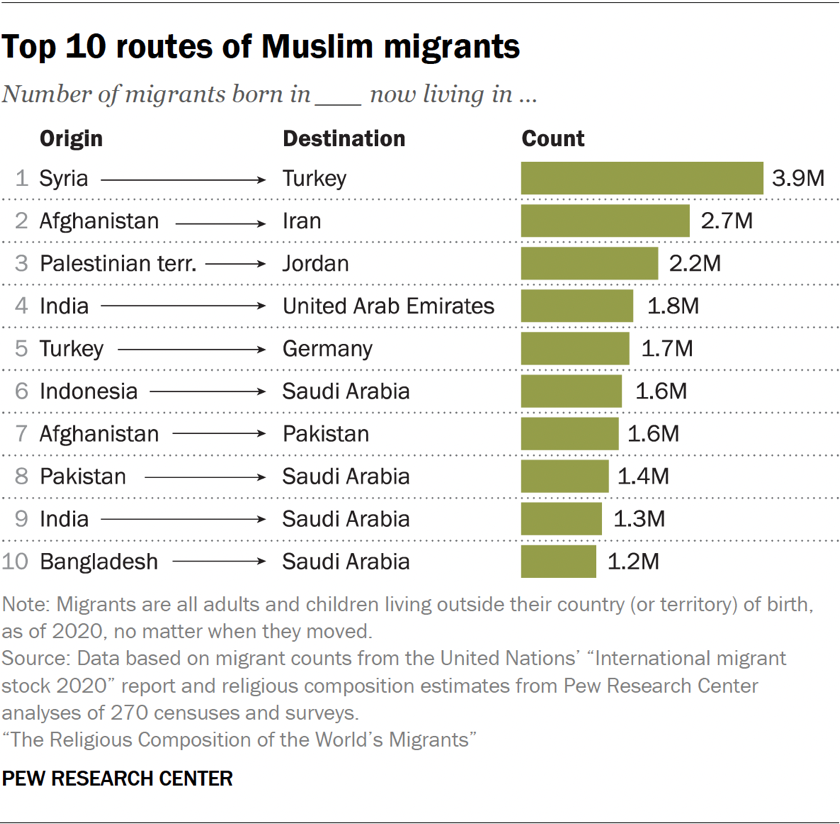 Muslim migrants around the globe | Pew Research Center