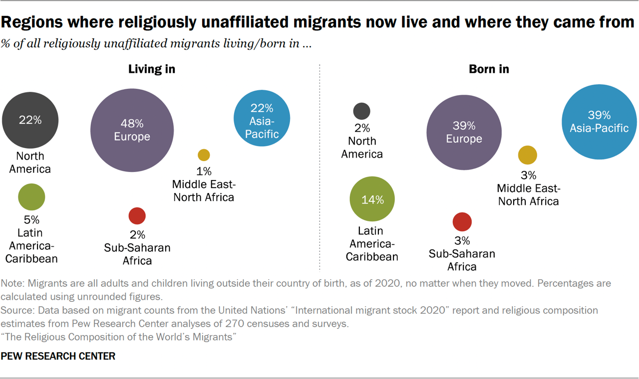 Religiously unaffiliated migrants around the globe | Pew Research Center