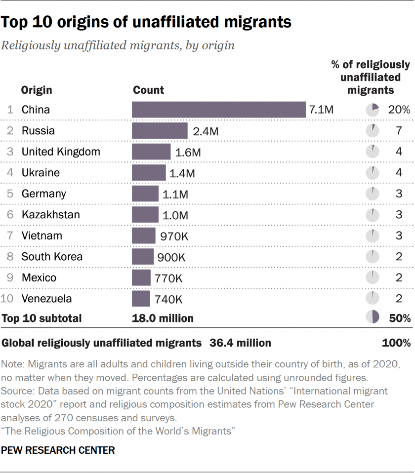 Religiously unaffiliated migrants around the globe | Pew Research Center