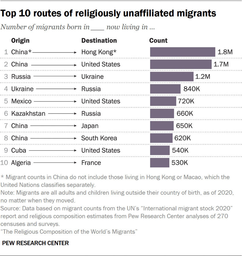 Religiously unaffiliated migrants around the globe | Pew Research Center