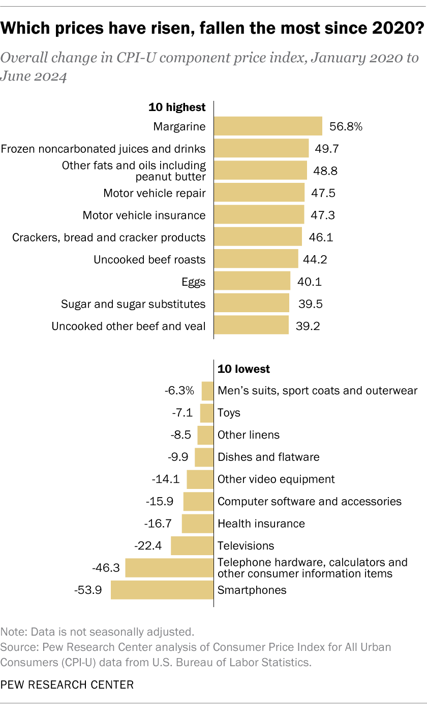 Which goods and services have seen the most price inflation since 2020 ...