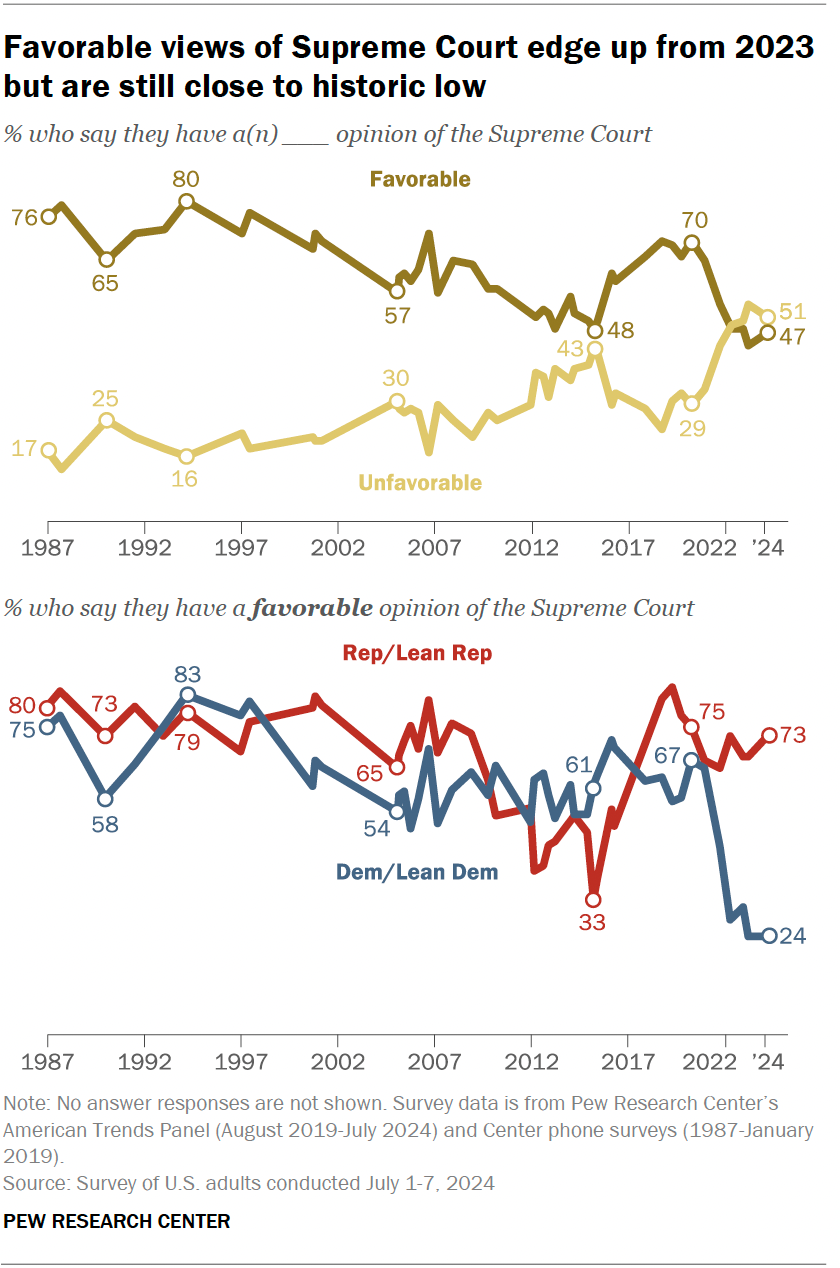 Favorable views of Supreme Court remain near historic low| Pew Research ...