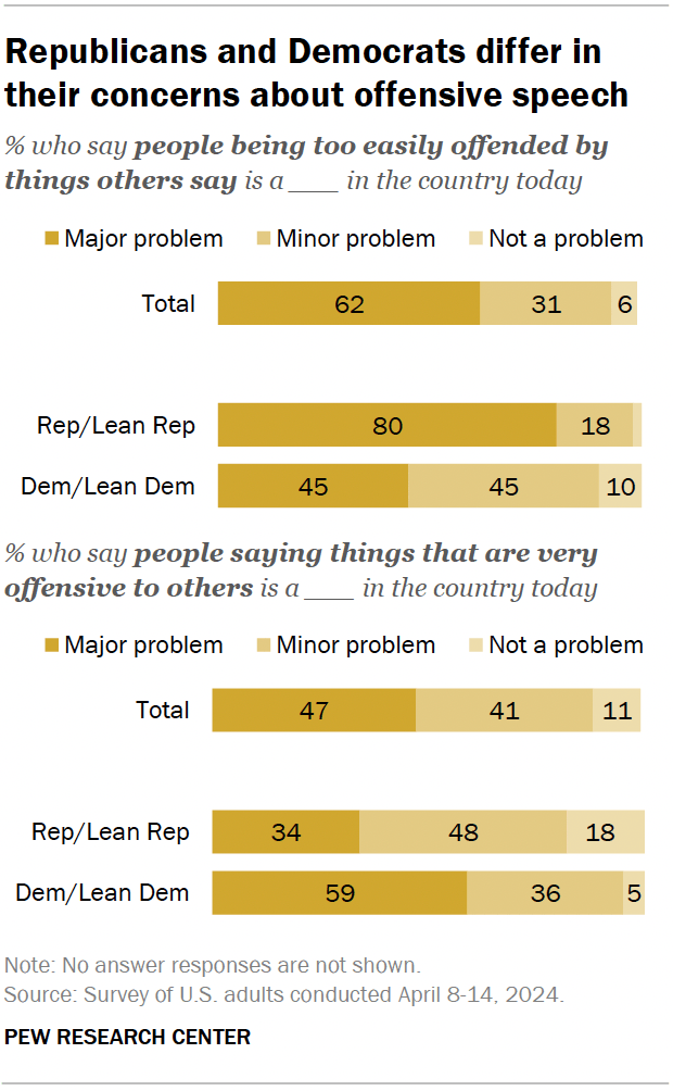 Views of offensive speech and people being easily offended differ | Pew ...