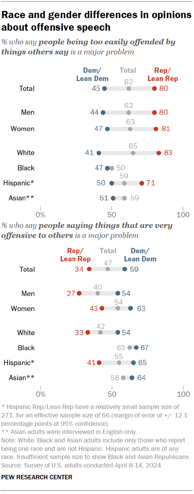 Views of offensive speech and people being easily offended differ | Pew ...