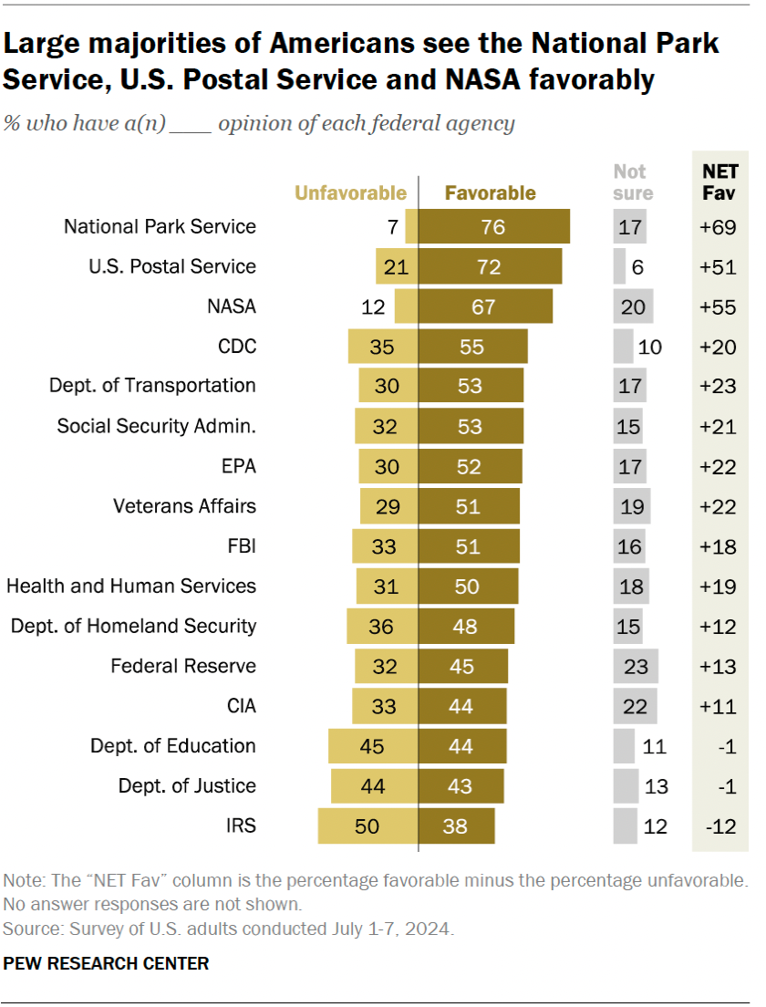 How Americans see federal departments and agencies | Pew Research Center