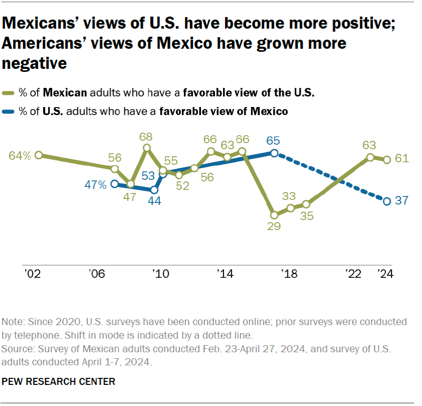 How Mexicans and Americans view each other, the border and government ...