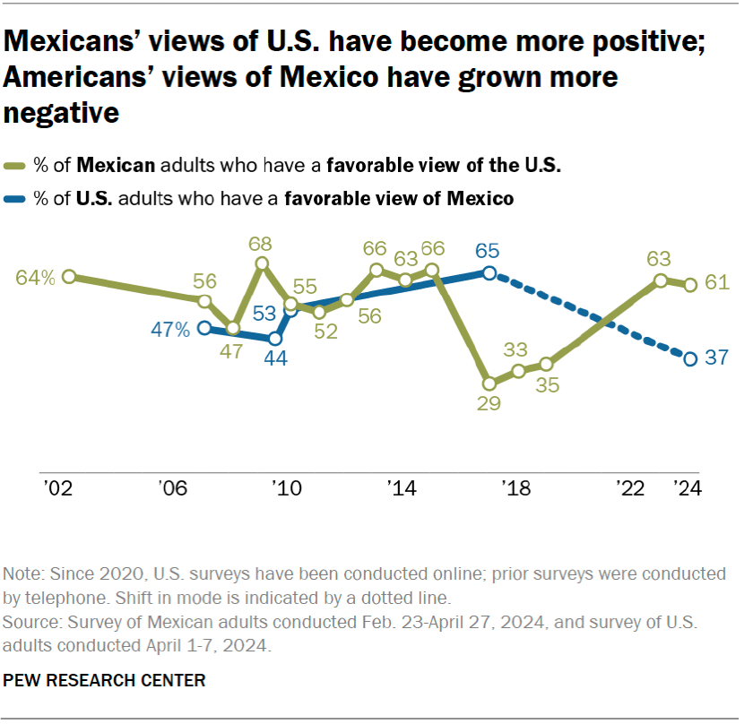 How Mexicans and Americans view each other, the border and government ...