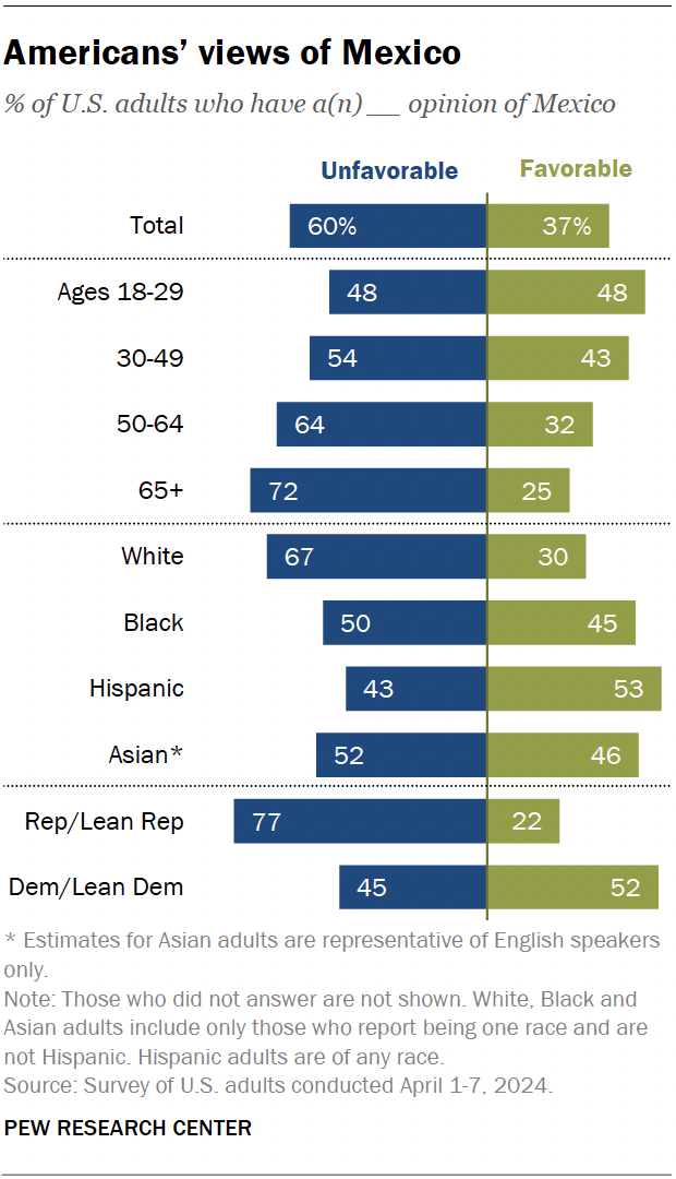 How Mexicans and Americans view each other, the border and government ...