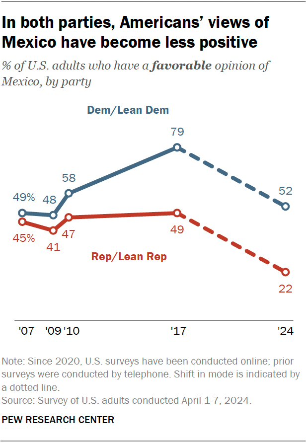 How Mexicans and Americans view each other, the border and government ...