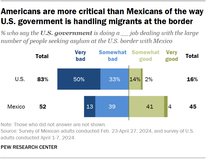 How Mexicans and Americans view each other, the border and government ...