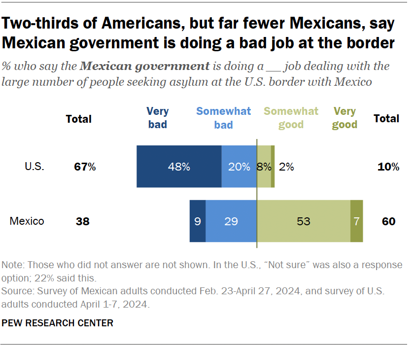 How Mexicans and Americans view each other, the border and government ...