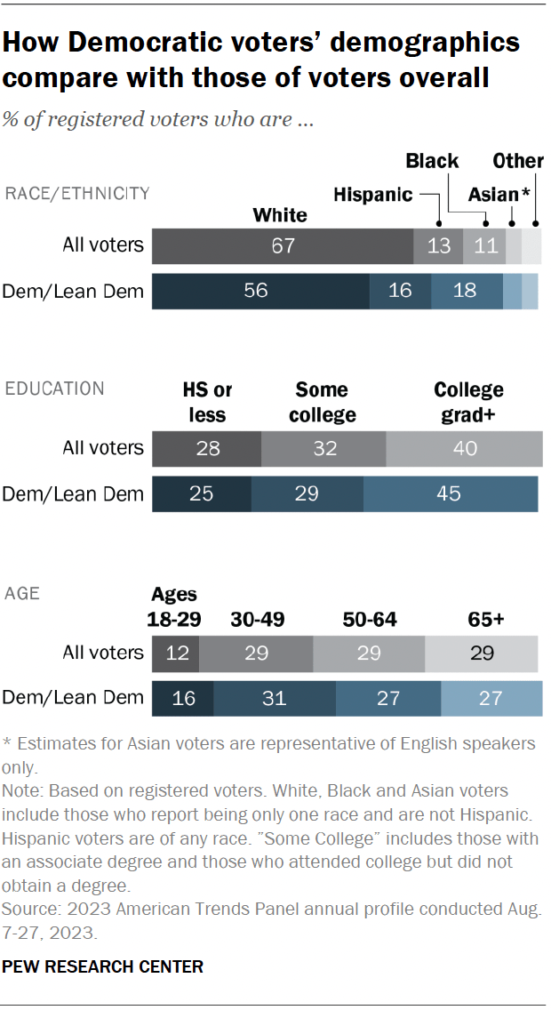 10 facts about Democrats in the US | Pew Research Center