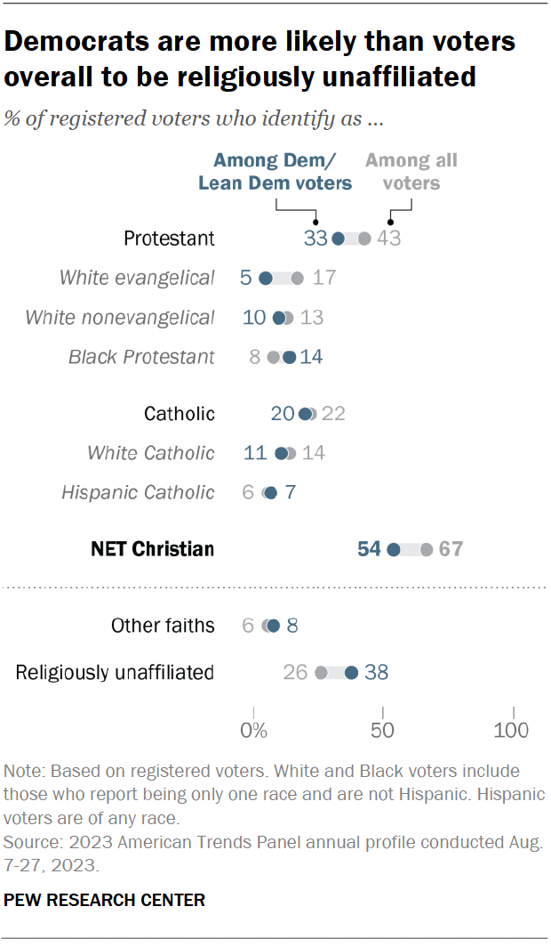 10 facts about Democrats in the US | Pew Research Center