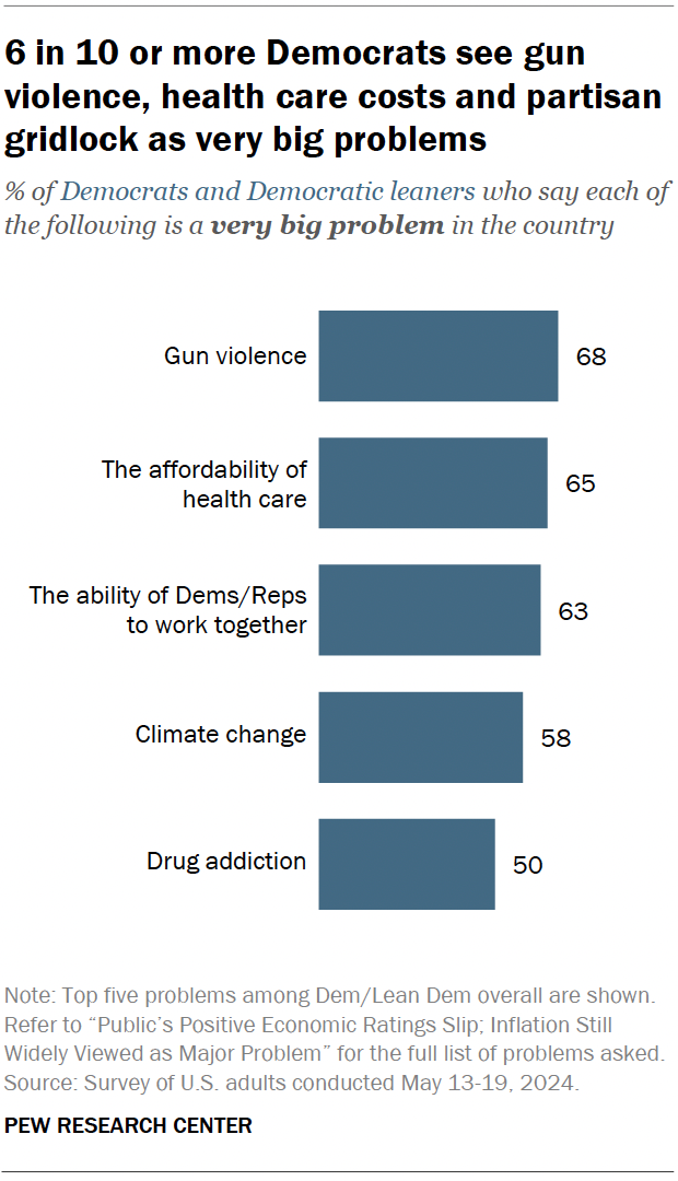 10 facts about Democrats in the US | Pew Research Center