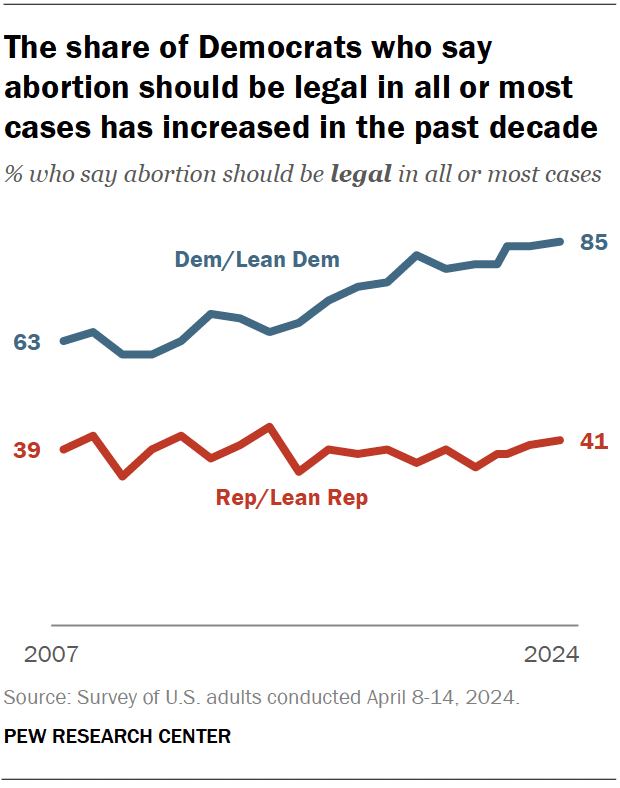 10 facts about Democrats in the US | Pew Research Center