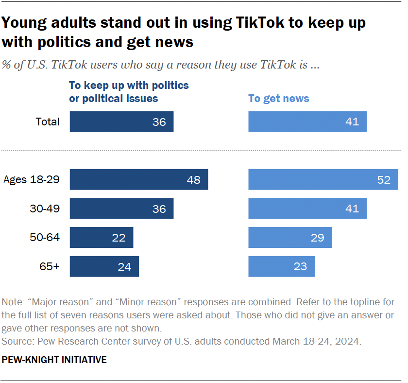 About half of TikTok users under 30 keep up with politics, news there ...
