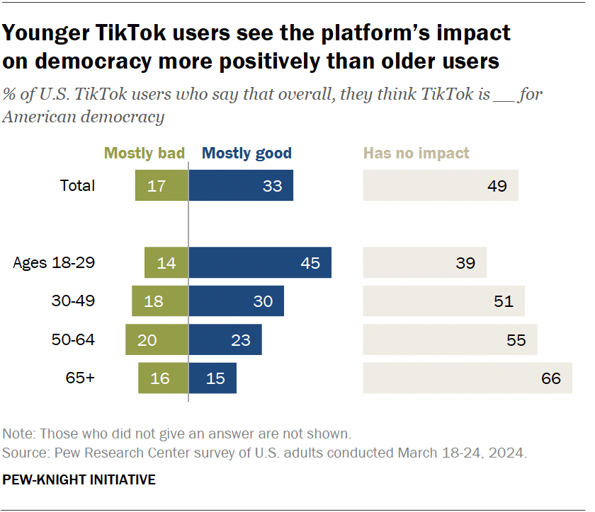 About half of TikTok users under 30 keep up with politics, news there ...