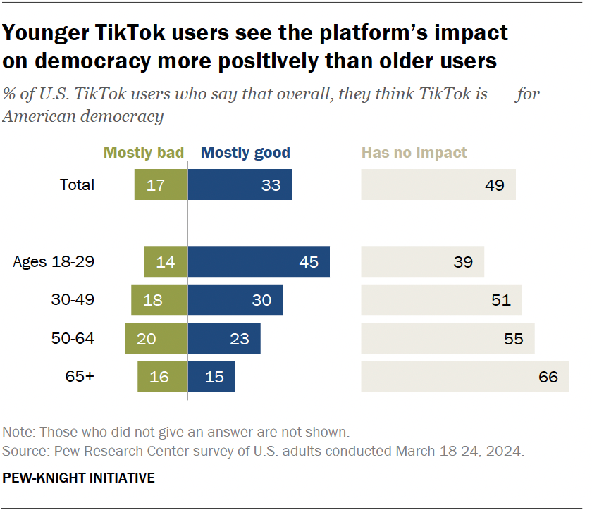 About half of TikTok users under 30 keep up with politics, news there ...