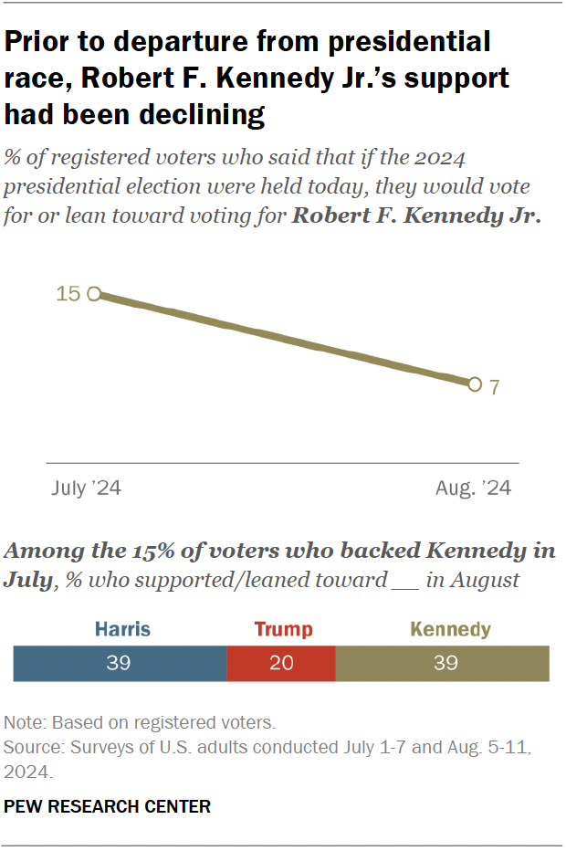 Who supported RFK Jr. in the 2024 presidential race? | Pew Research Center
