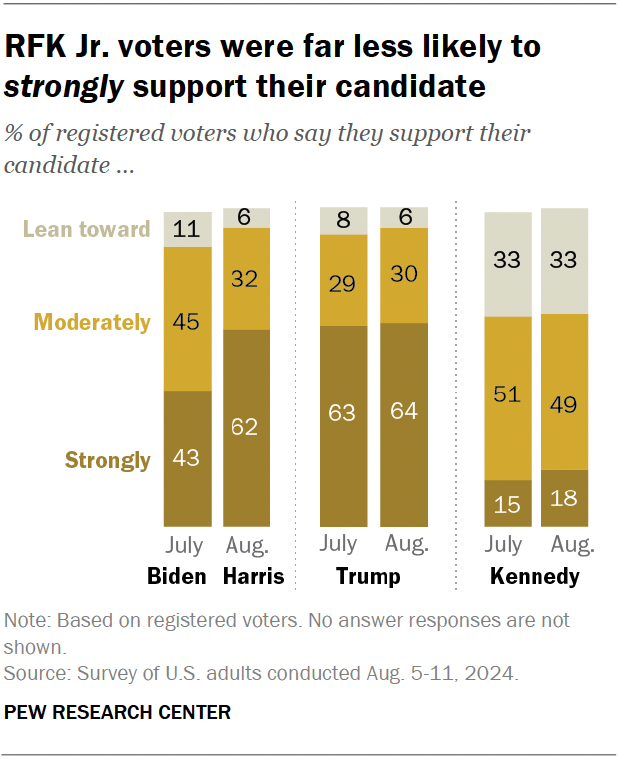 Who supported RFK Jr. in the 2024 presidential race? | Pew Research Center