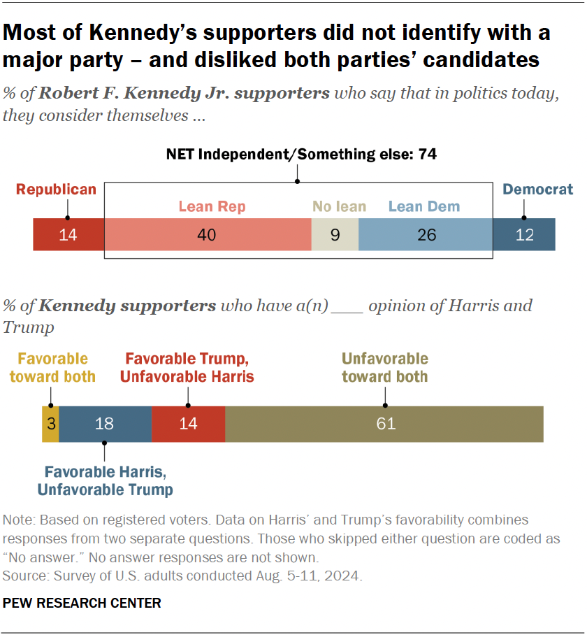 Who supported RFK Jr. in the 2024 presidential race? | Pew Research Center