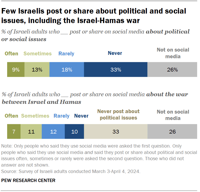 Many Israelis say social media content about the Israel-Hamas war ...