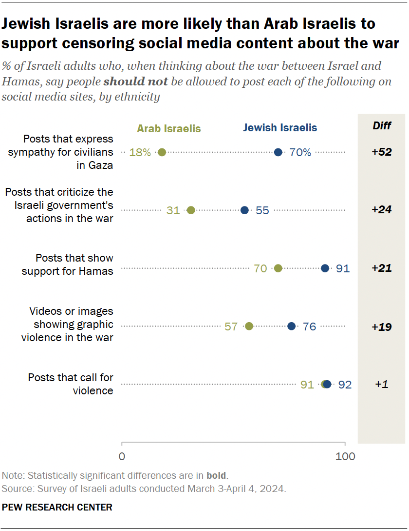 Many Israelis say social media content about the Israel-Hamas war ...